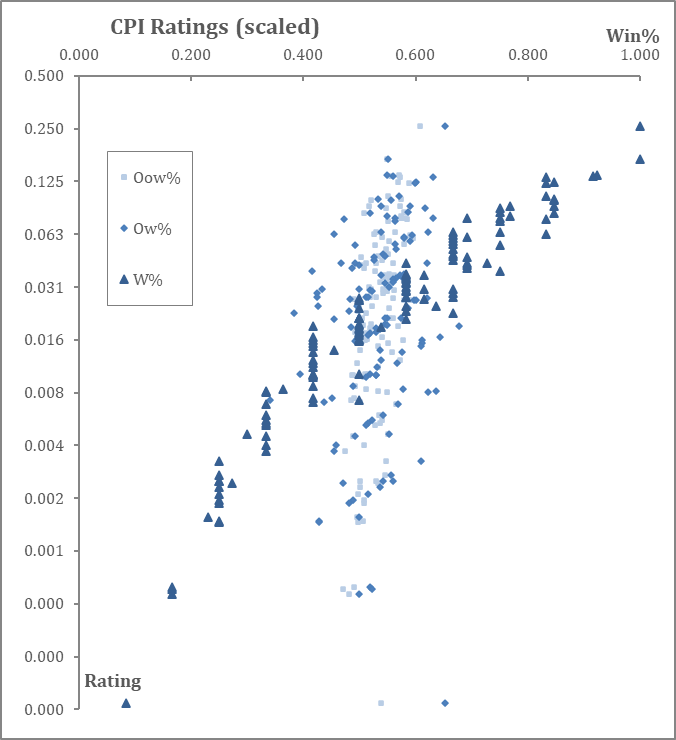 CPI Ratings - Charts